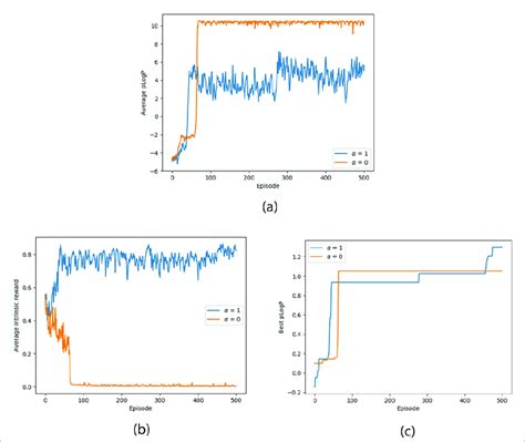 A The Average Plogp Value Of The Molecules Generated Per Batch Over Download Scientific