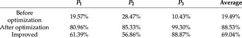 Comparison Of Similarity Values Before And After Optimization Download Scientific Diagram