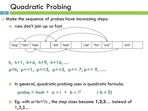 Quadratic Hashing