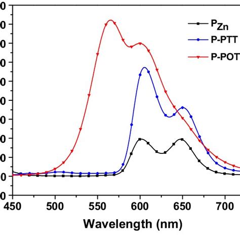 Pl Spectra Of P Ptt And P Pot In Chcl 3 Solution Download Scientific