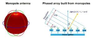 Phased Array Antenna Advantage Principle And Classification