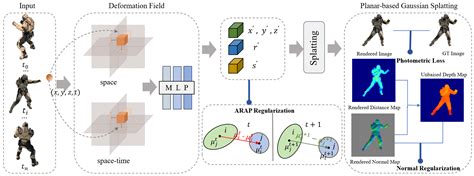 Dynasurfgs Dynamic Surface Reconstruction With Planar Based Gaussian Splatting