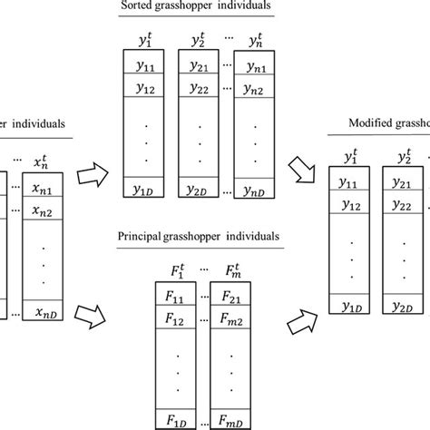 Flowchart Of Principal Component Analysis Operation Download