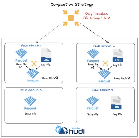 A Deep Dive On Merge On Read Mor In Lakehouse Table Formats Apache Hudi