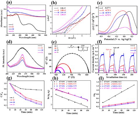 A Uv Vis Diffuse Reflectance Spectroscopy B The Plots Of Download Scientific Diagram