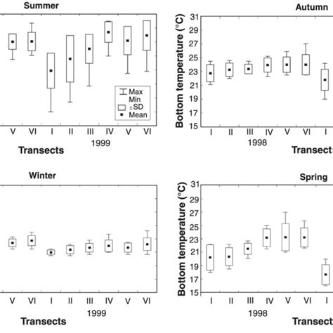 Boxplots Showing Mean Standard Deviation Maximum And Minimum