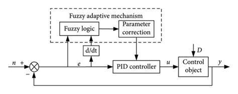 Principle Of The Fuzzy Pid Controller Download Scientific Diagram