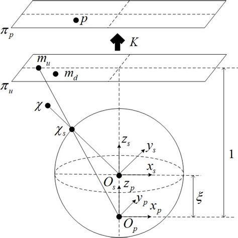 The Projection Model Of An Omnidirectional Camera Download Scientific Diagram