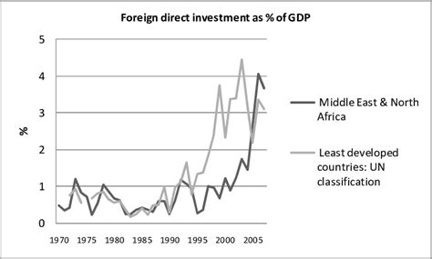 Net Inflow Of Foreign Direct Investment As Of Gdp In The Mena And In Download Scientific