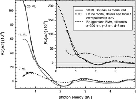 In The Coverage Region Between 5 And 40 Ml The Reflectance Anisotropy