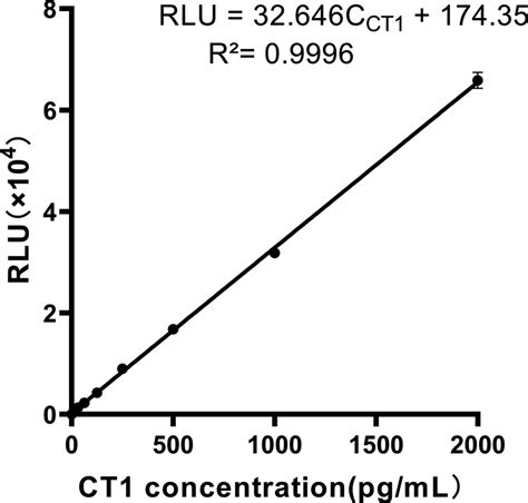 Calibration Curve For The Determination Of Ct‐1 By Mps‐clia Mps‐clia Download Scientific
