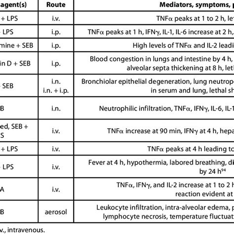 Toxic Shock Models For Staphylococcal Superantigens Download Table