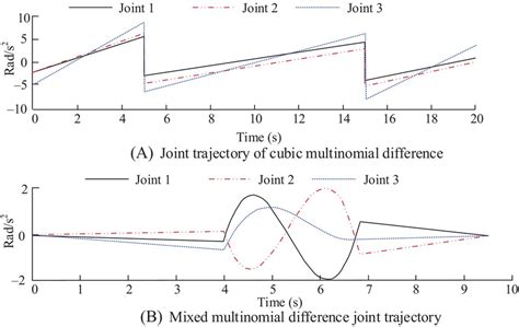 Comparison Of Joint Trajectory Angular Acceleration Between Cubic