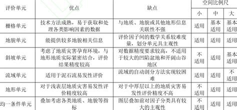Advantages Disadvantages And Applicability Of Different Mapping Units