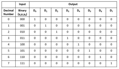 Decoder Vlsi Verify Decoder Vlsi Verify