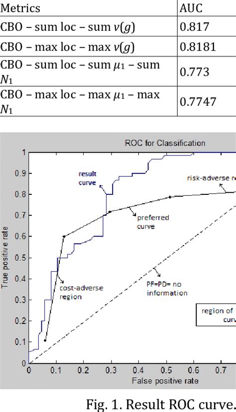 auc values of experiments download table