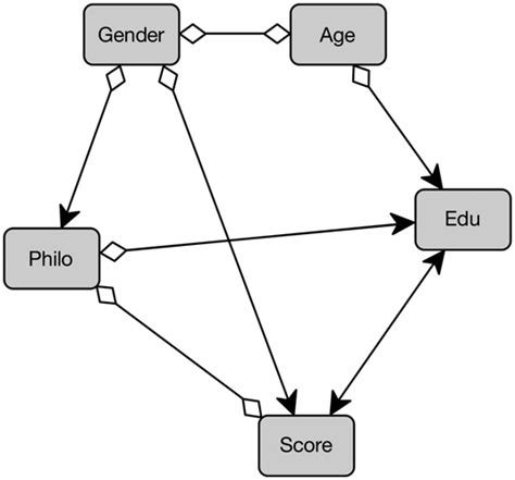 Pag Output Of An Fci Search In Tetrad Over The Variables Score Philo