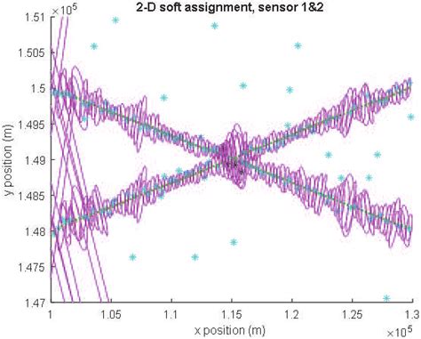 Trajectories Of Two Crossing Targets Using Measurements From Both Download Scientific Diagram