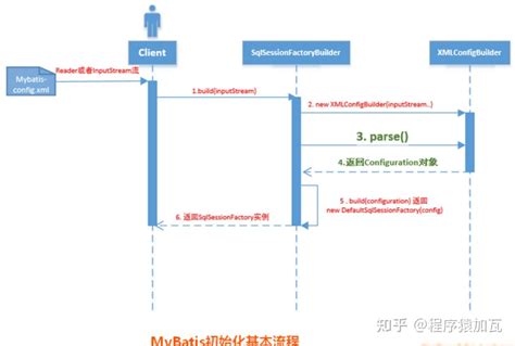 《深入理解mybatis原理》mybatis初始化机制详解 知乎