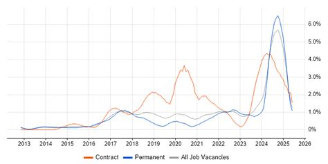 Github Contracts In West Sussex Co Occurring Skills And Contractor Rates It Jobs Watch