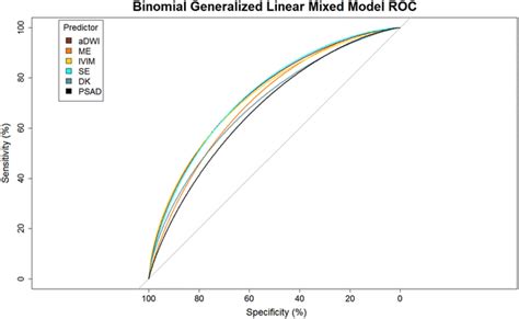 Roc Curves Obtained From Binomial Generalized Linear Mixed Model Download Scientific Diagram