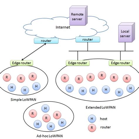 Basic Router Solicitation Router Advertisement Exchange Between Hosts Download Scientific