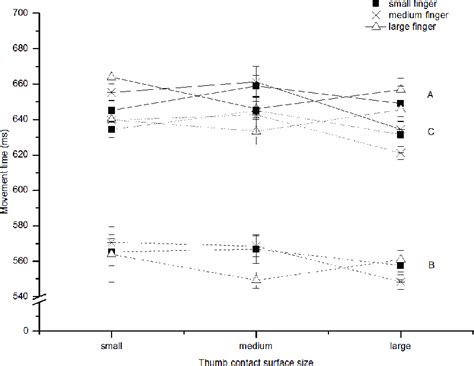 Movement Time Experiment 3 Shows A The Average Total Movement Time
