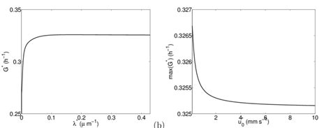 A Growth Rate Of Perturbation As A Function Of Its Wavenumber Using U