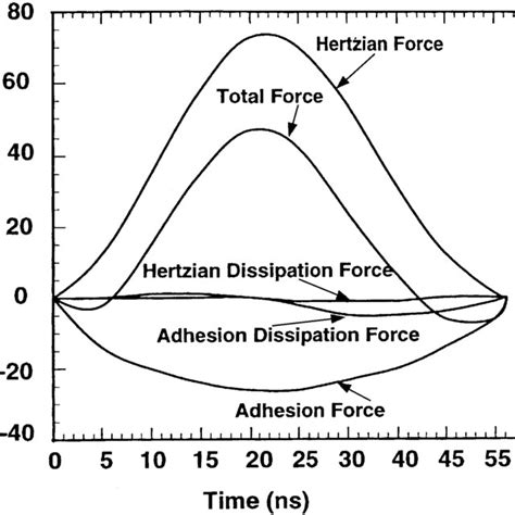 Adhesion Force Per Unit Length Variation With Microsphere Radius