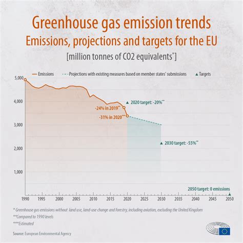 EU progress towards 2020 climate change goals (infographic) | News ...