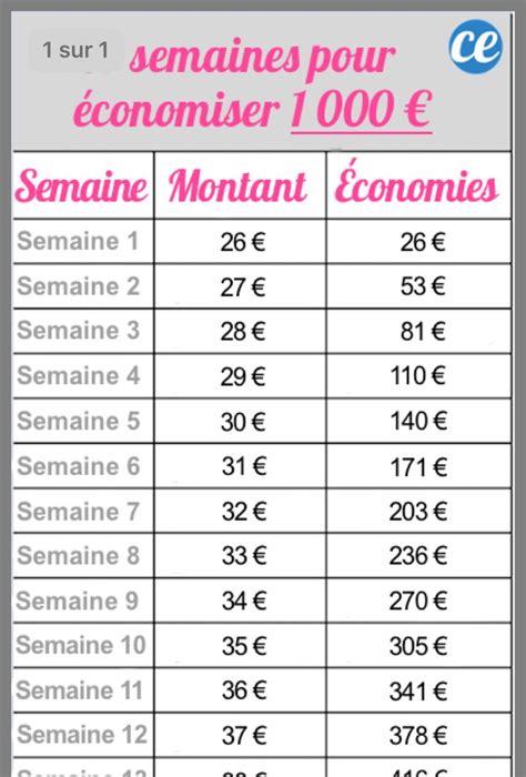 Épinglé Par Dragana Sur Astuces Economie Défi économiser Comment