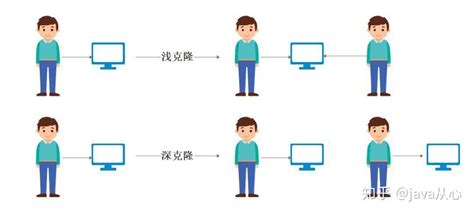 深入浅出 java中的clone方法 知乎