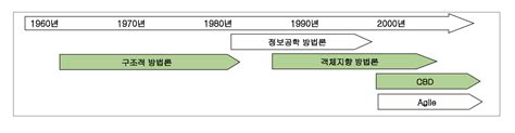 소프트웨어 개발 방법론 요구공학