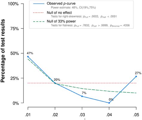 Distribution Of Observed P Values Compared To The Expected Distribution