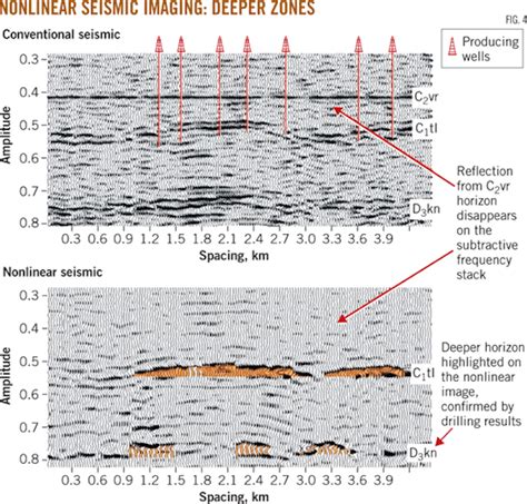 Elastic Nonlinearity Lower Wave Velocities Add To Frequency Spectrum