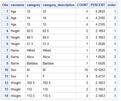 Solved Apply Multiple Proc Formats On One Column By Condition Sas
