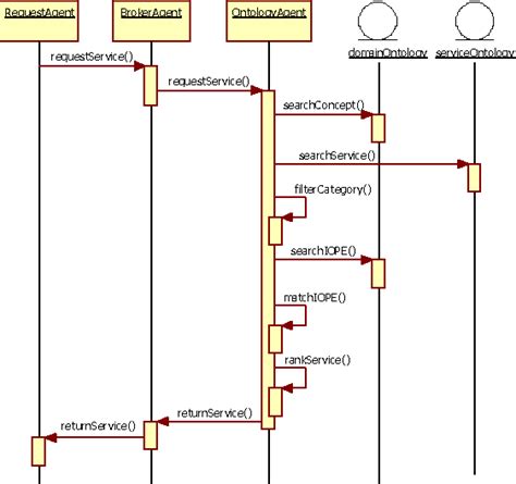 Figure 2 From Runtime Service Discovery And Reconfiguration Using Owl S