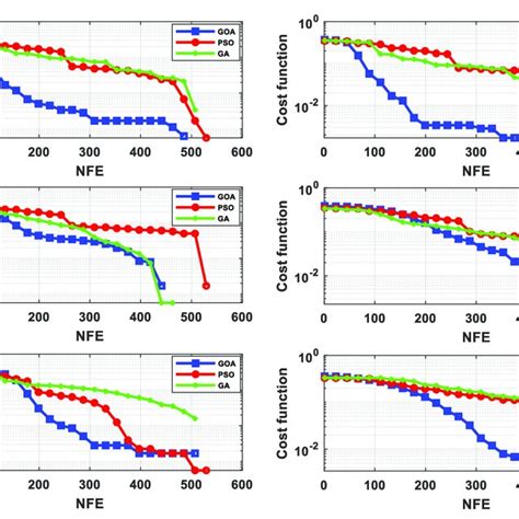 Cost Function Values Versus Nfe Of Various Optimization Algorithms Download Scientific Diagram