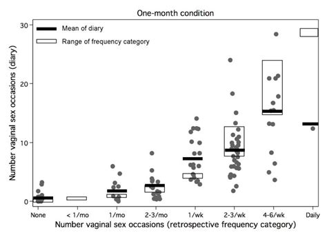 Comparison Of Daily And Retrospective Reports Of Vaginal Sex In Heterosexual Men And Women Pmc