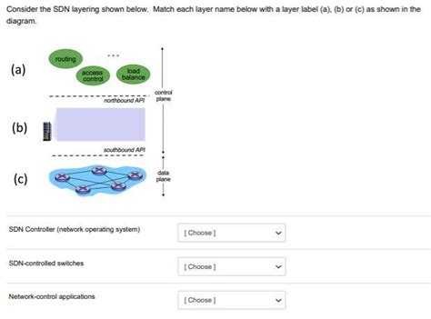 Solved Consider The SDN Layering Shown Below Match Each Chegg
