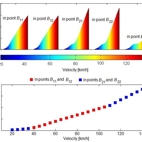 Rms Acceleration In The Bogie Reference Points A Velocity Influence