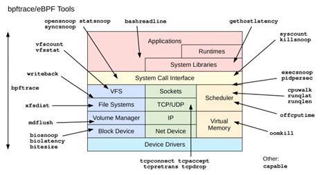 Dhrubojit Giri On Linkedin Linux Performance Monitoring