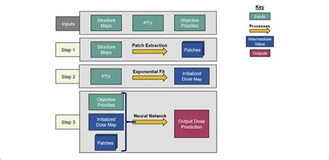 Overview Of The Dose Prediction Model Architecture Download