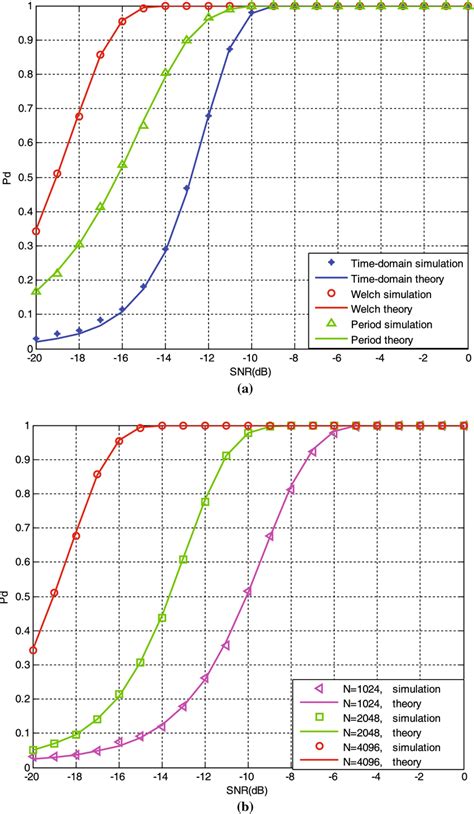 The Detection Probability For Various Parameters And Methods A The Download Scientific Diagram