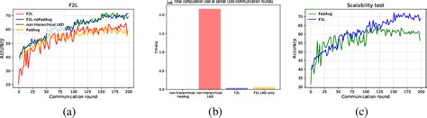 Figure 1 From Label Driven Knowledge Distillation For Federated Learning With Non Iid Data