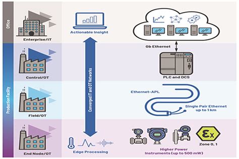 Ethernet APL Optimization Of Process Automation With Actionable Insights