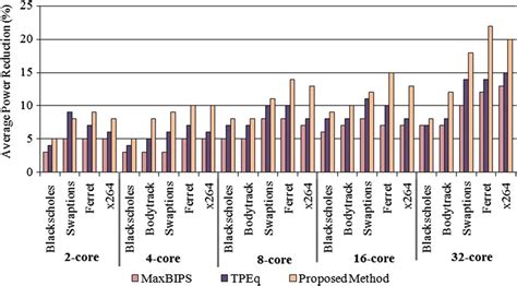 Average Power Reduction Achieved Across Benchmarks Download Scientific Diagram