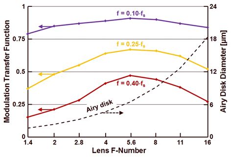 How To Measure Modulation Transfer Function 9 « Harvest Imaging Blog