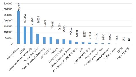 Usage Statistics Of UGC INFONET Digital Library Consortium Of Download Scientific Diagram