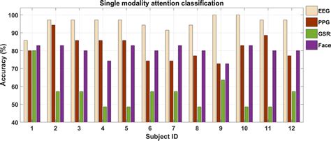 single modality classification performance for driver attention